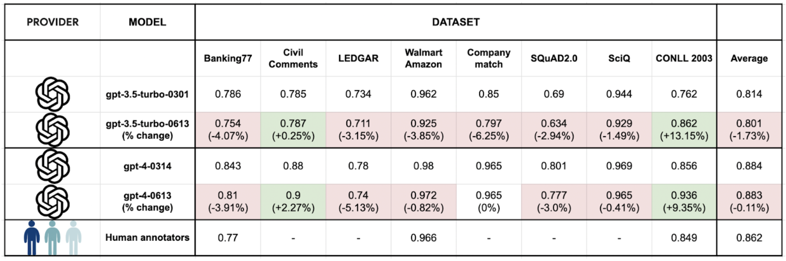 Is the new gpt-3.5-turbo model worse?